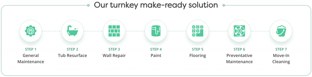 What is a Make Ready? | Definition & Solutions | Lula